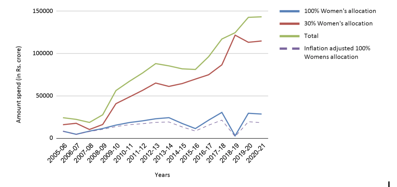 Does India’s Gender Budget Need a Rethink? – Developing Economics