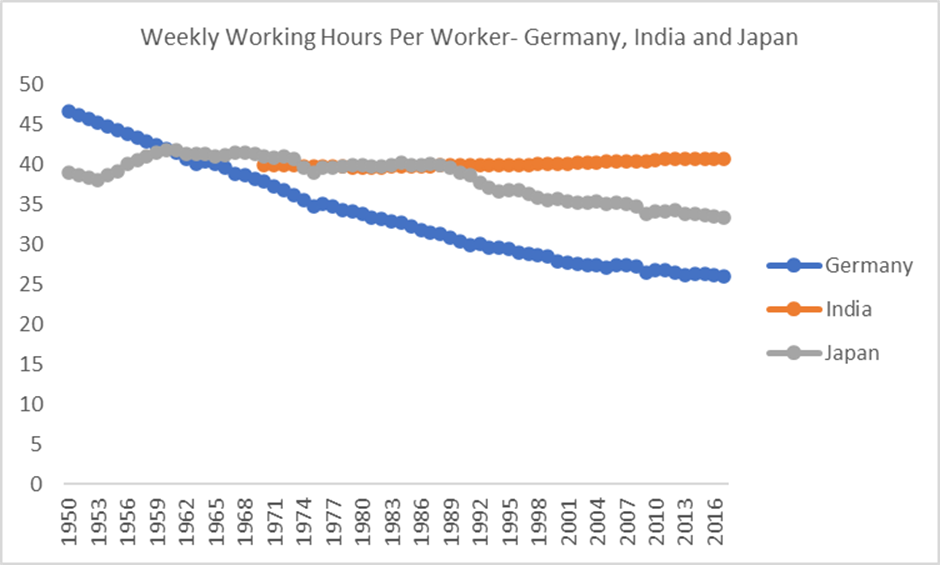 The Ideal Amount of Work and Leisure – Developing Economics